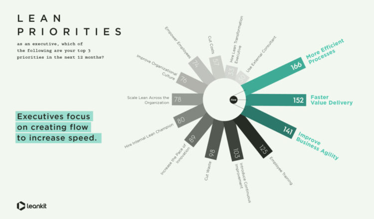 Lean Flow: Priority #1 for Lean Executives - Blog | Planview