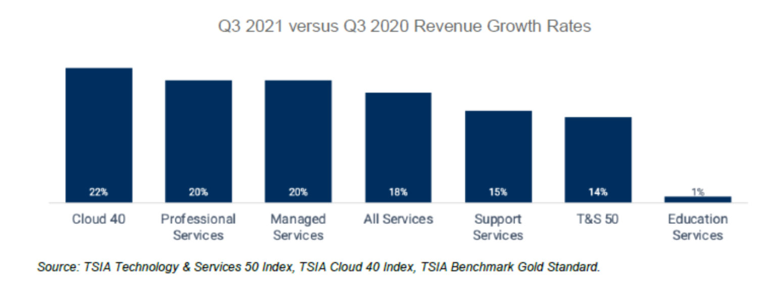 Managed Services vs Professional Services: Explained - Planview Blog